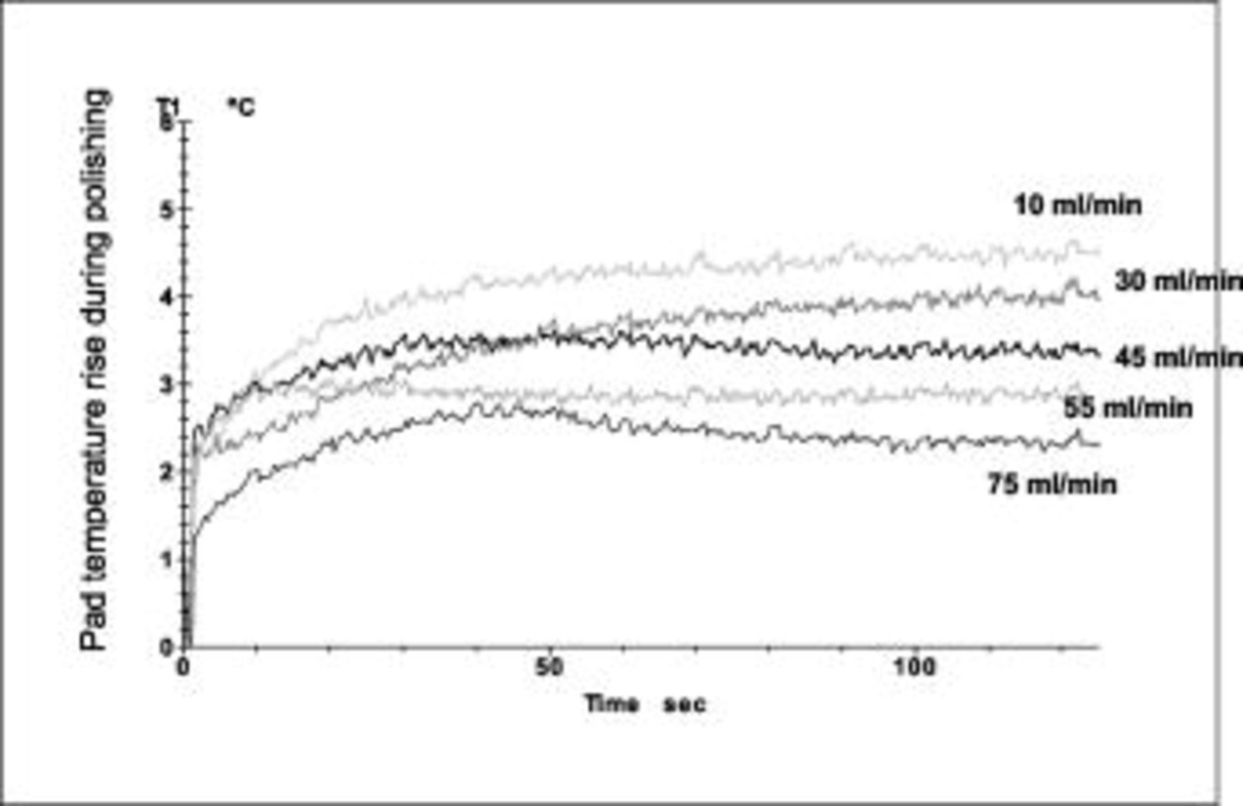 Effects of Slurry Flow Rate and Pad Conditioning Temperature on Dishing ...