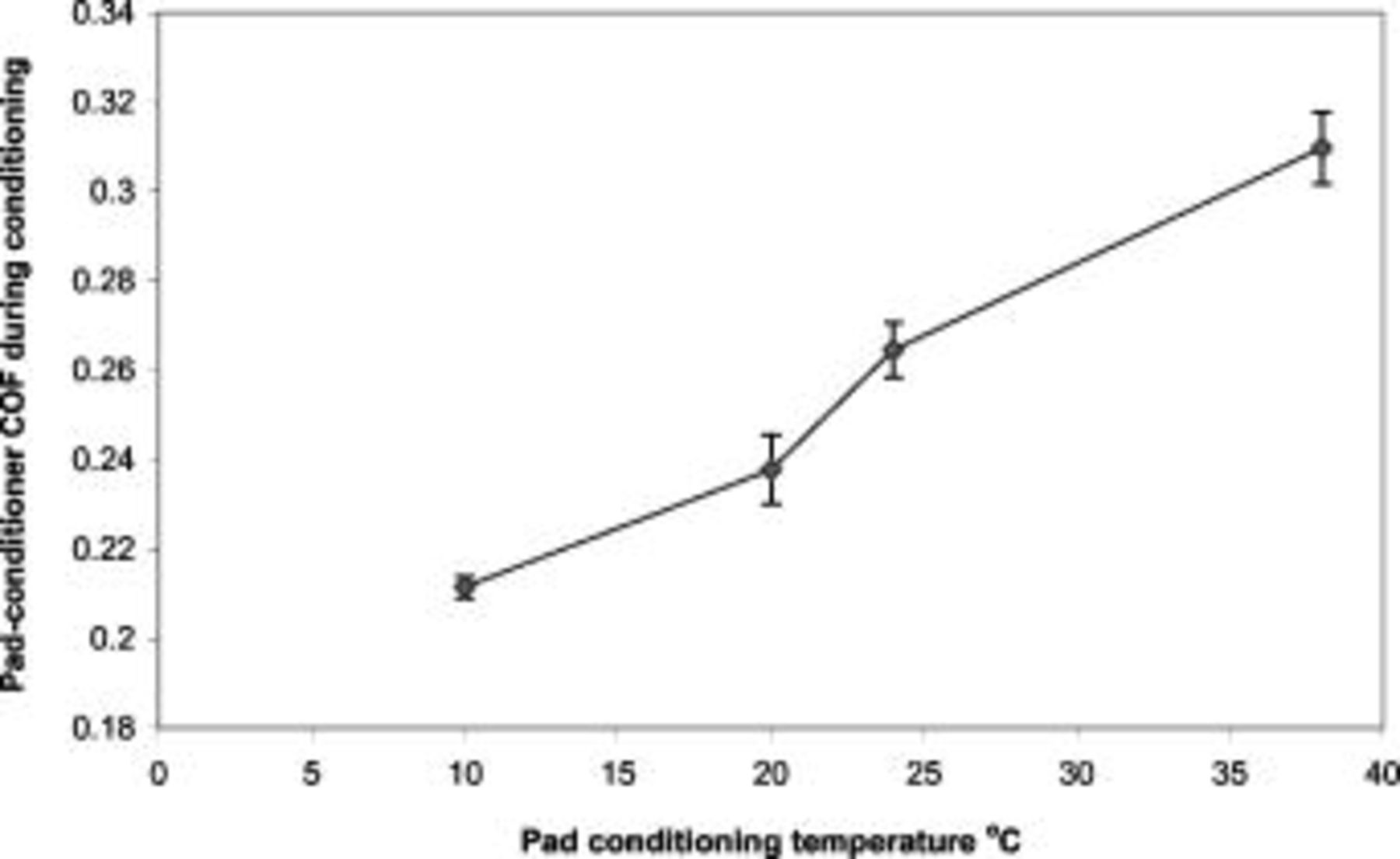 Effects of Slurry Flow Rate and Pad Conditioning Temperature on Dishing ...