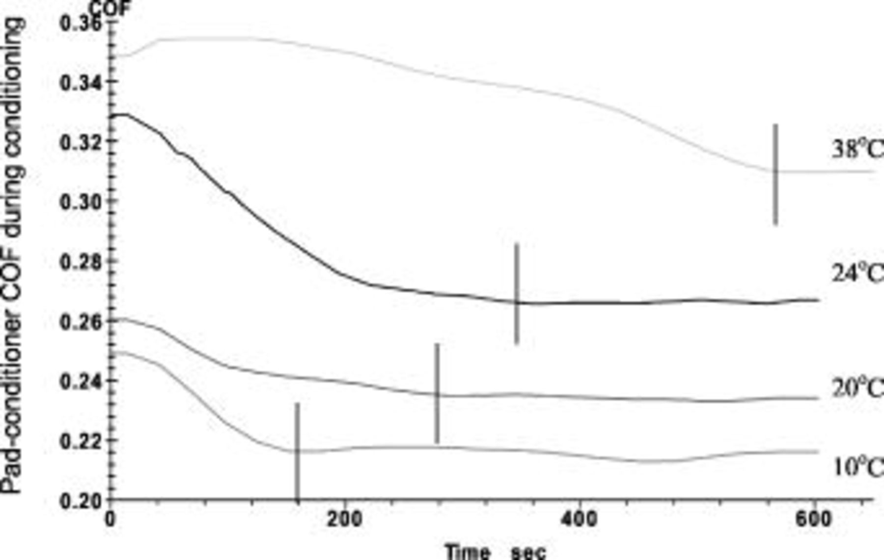 Effects of Slurry Flow Rate and Pad Conditioning Temperature on Dishing ...