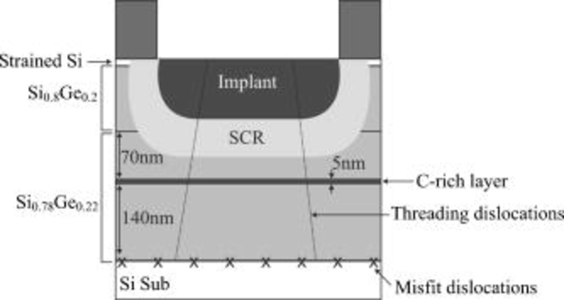 Analysis of the Leakage Current Origin in Thin Strain Relaxed Buffer ...