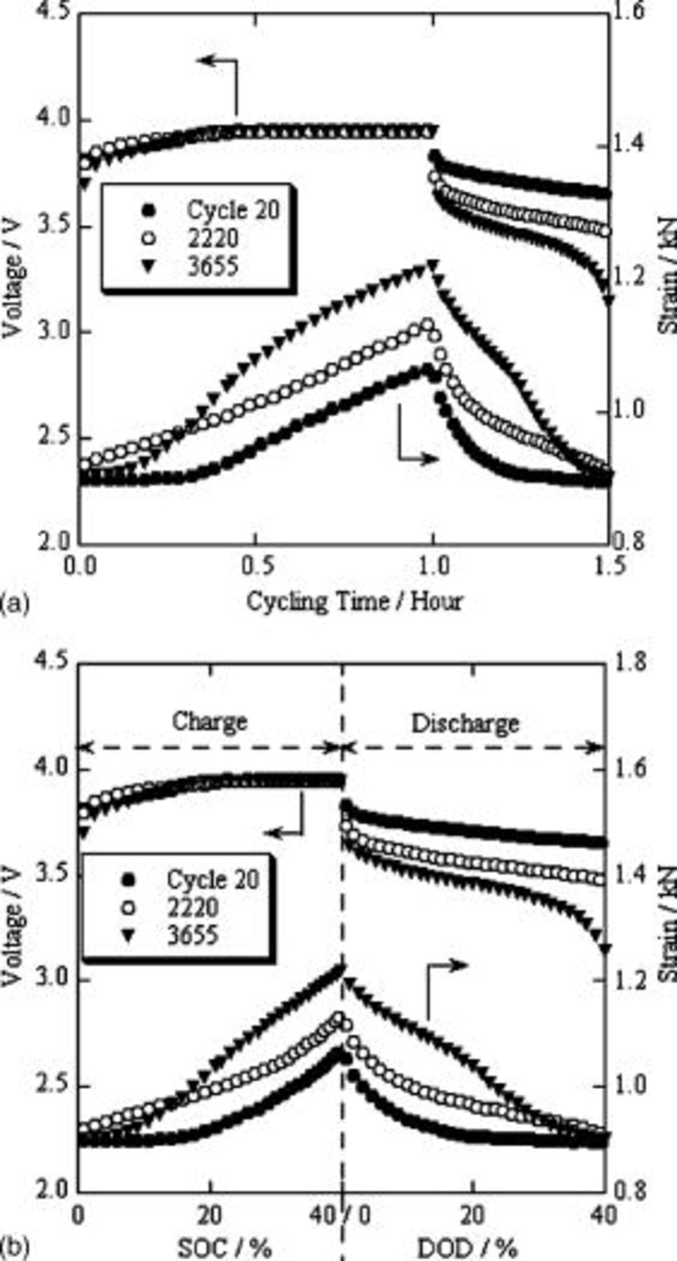 Understanding Volume Change in Lithium-Ion Cells during Charging and ...