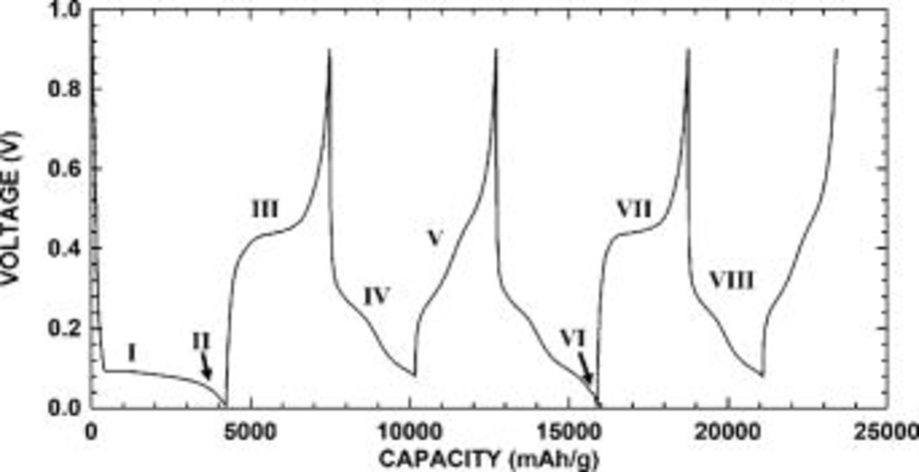 Reversible Cycling of Crystalline Silicon Powder - IOPscience