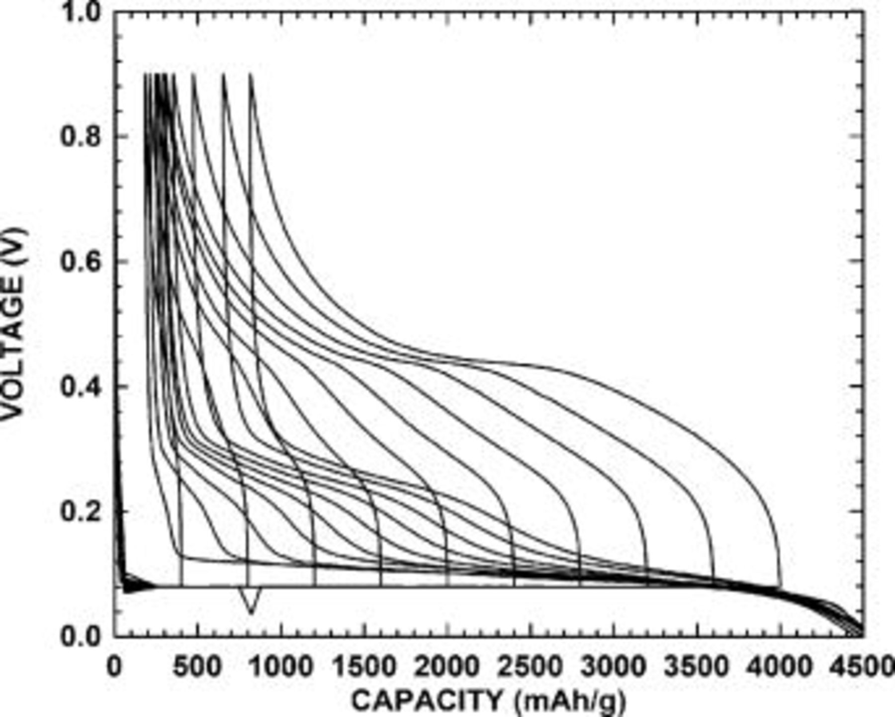 Reversible Cycling of Crystalline Silicon Powder - IOPscience