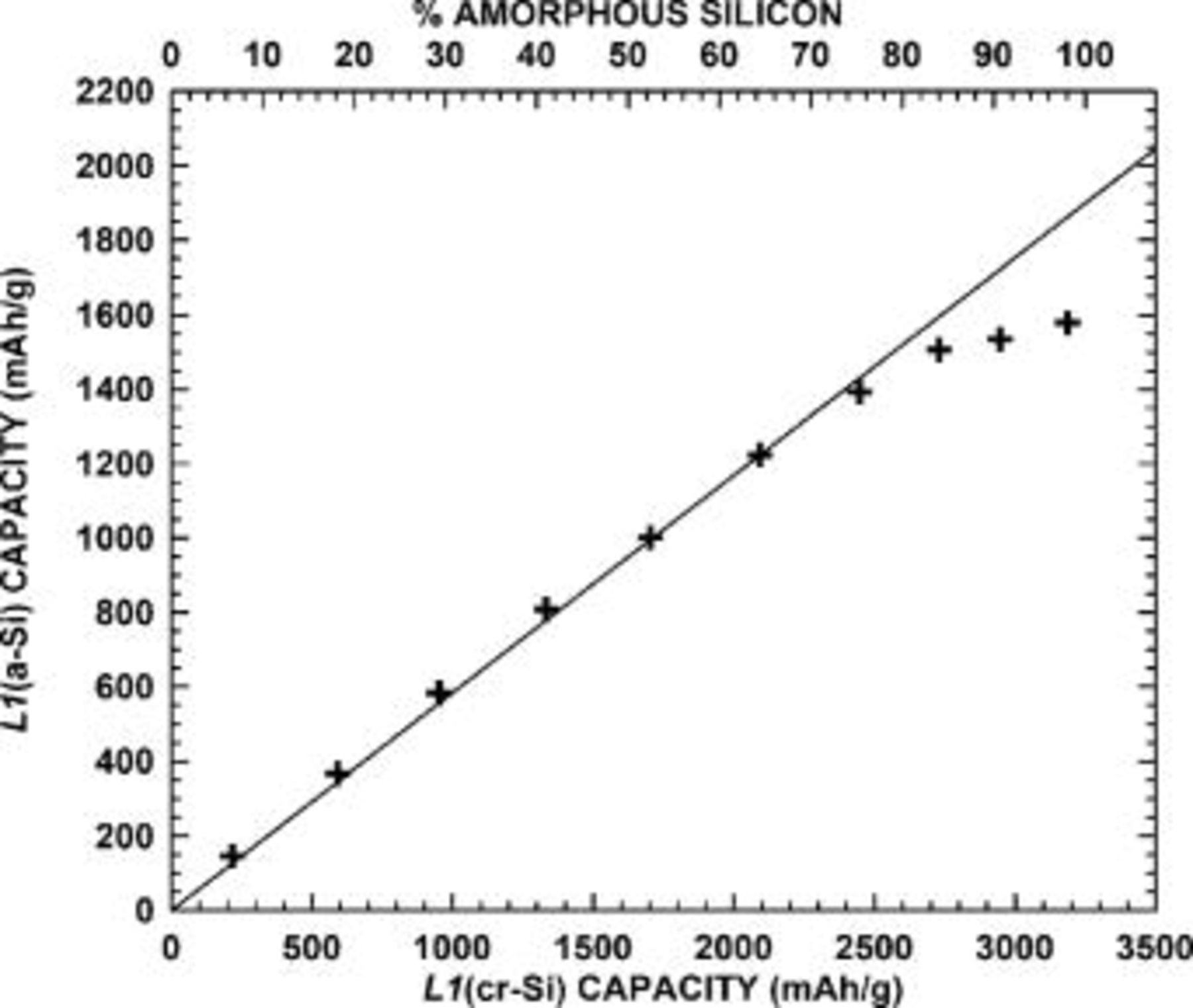 Reversible Cycling of Crystalline Silicon Powder - IOPscience