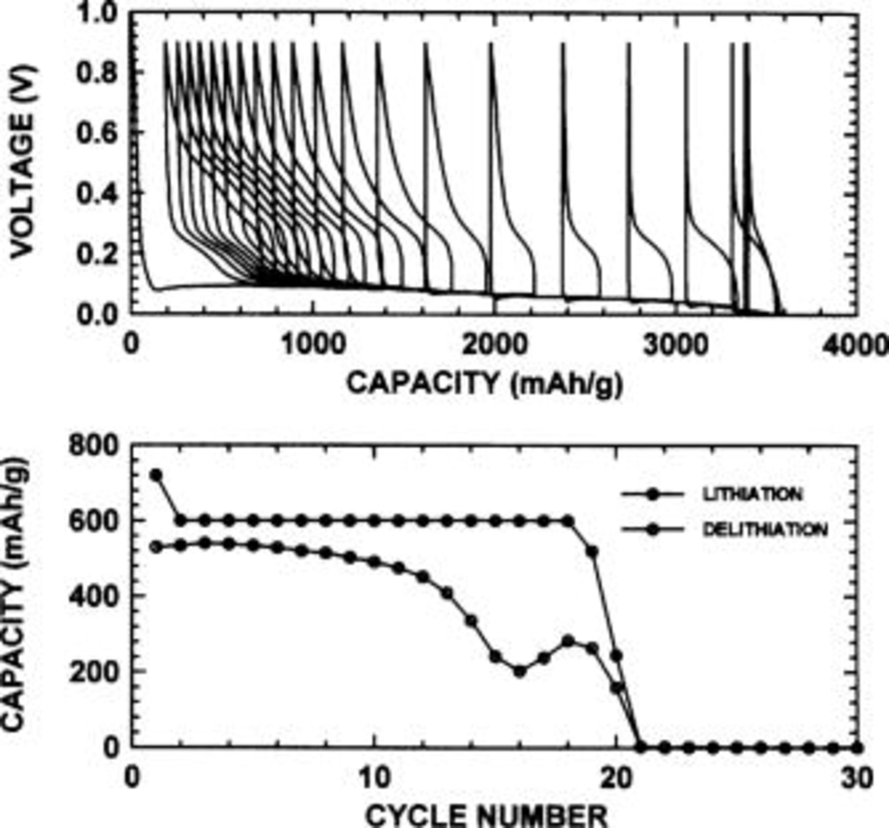 Reversible Cycling of Crystalline Silicon Powder - IOPscience