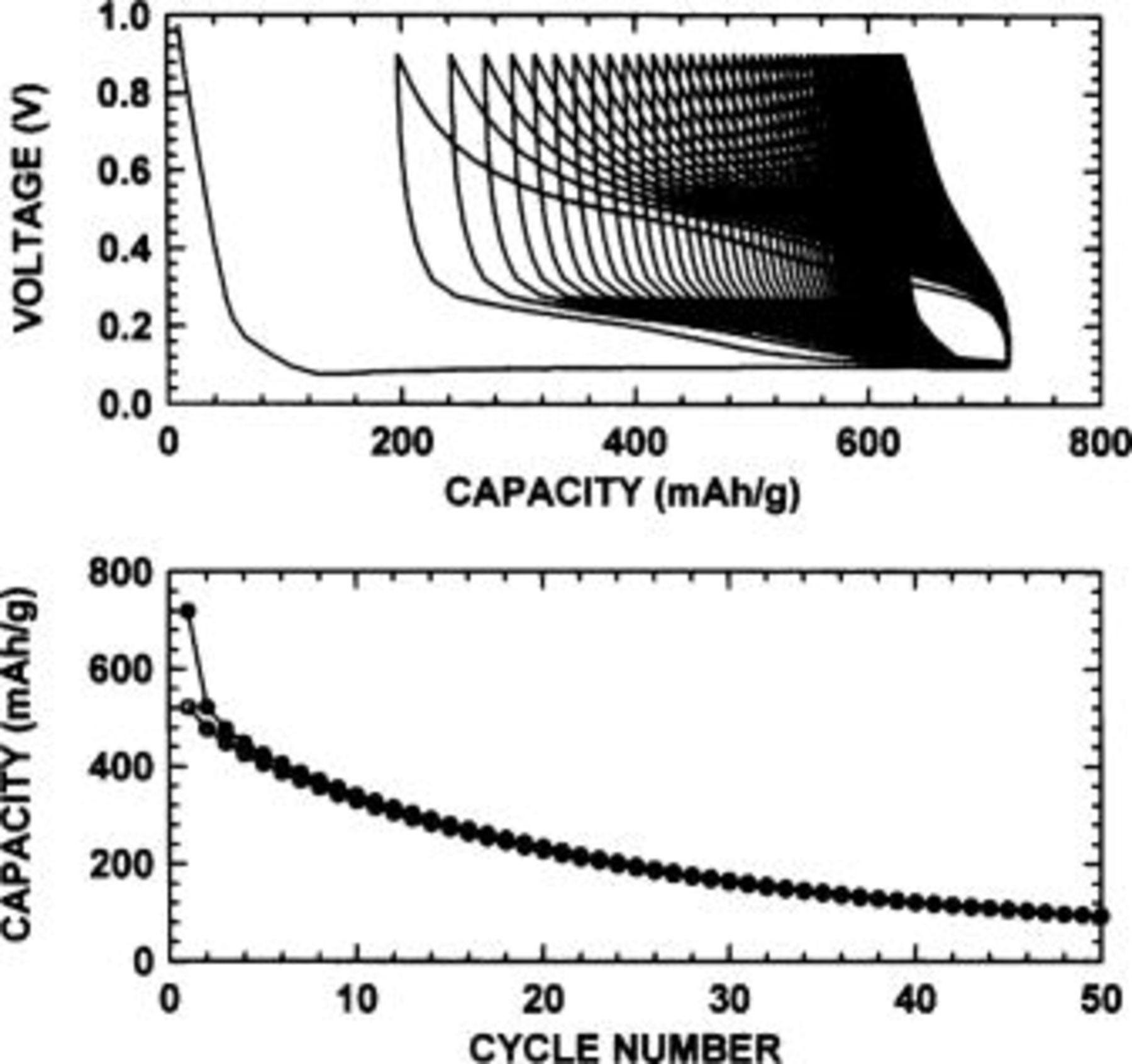 Reversible Cycling of Crystalline Silicon Powder - IOPscience