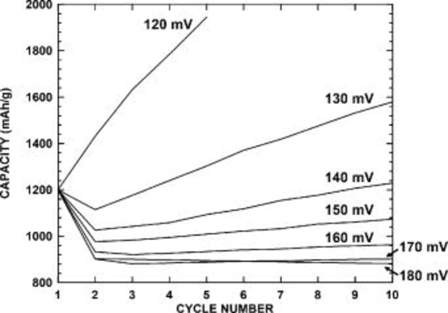 Reversible Cycling of Crystalline Silicon Powder - IOPscience