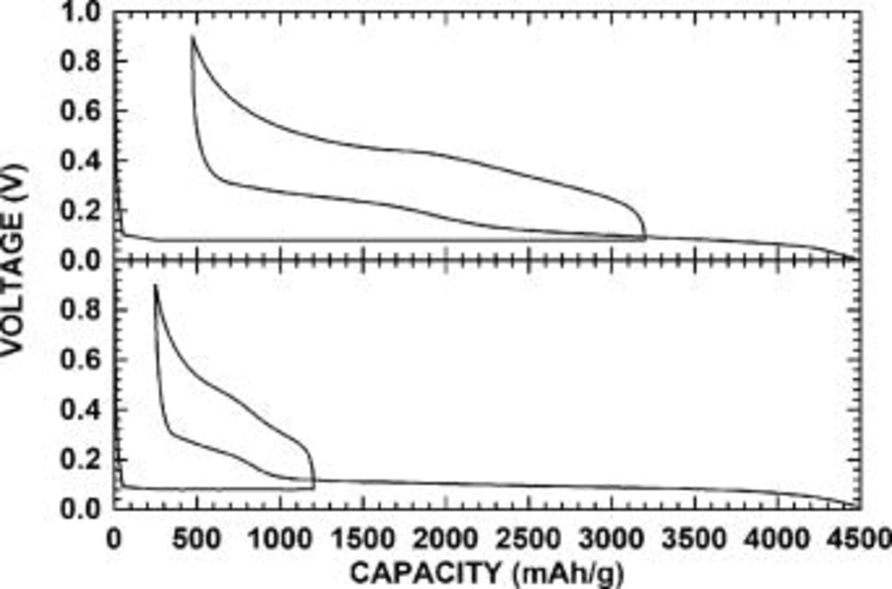 Reversible Cycling of Crystalline Silicon Powder - IOPscience