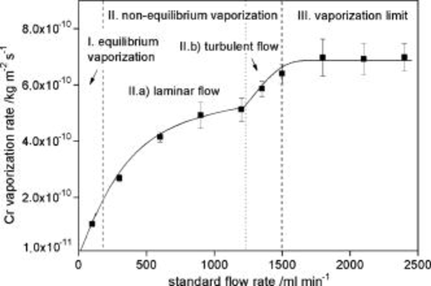 Chromium Vaporization from High-Temperature Alloys: I. Chromia-Forming Steels and the Influence ...
