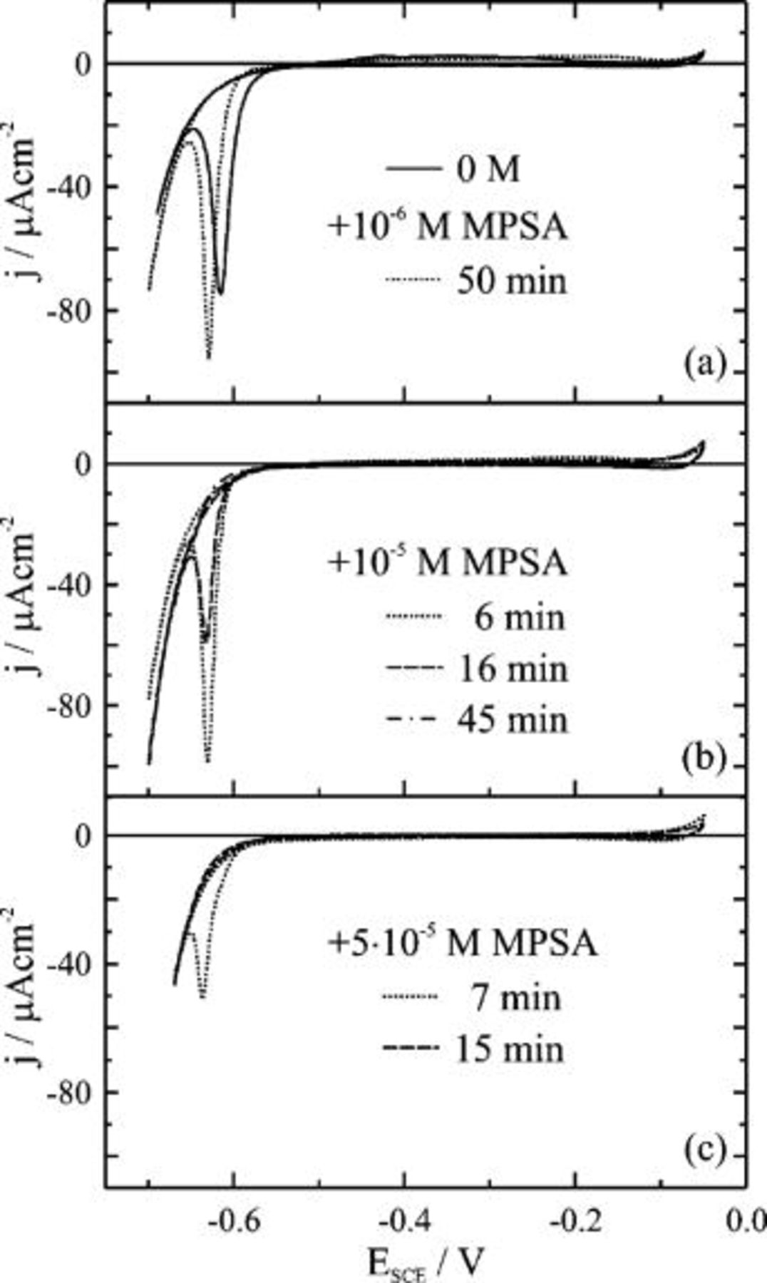 Adsorption of the Additives MPA, MPSA, and SPS onto Cu(111) from ...