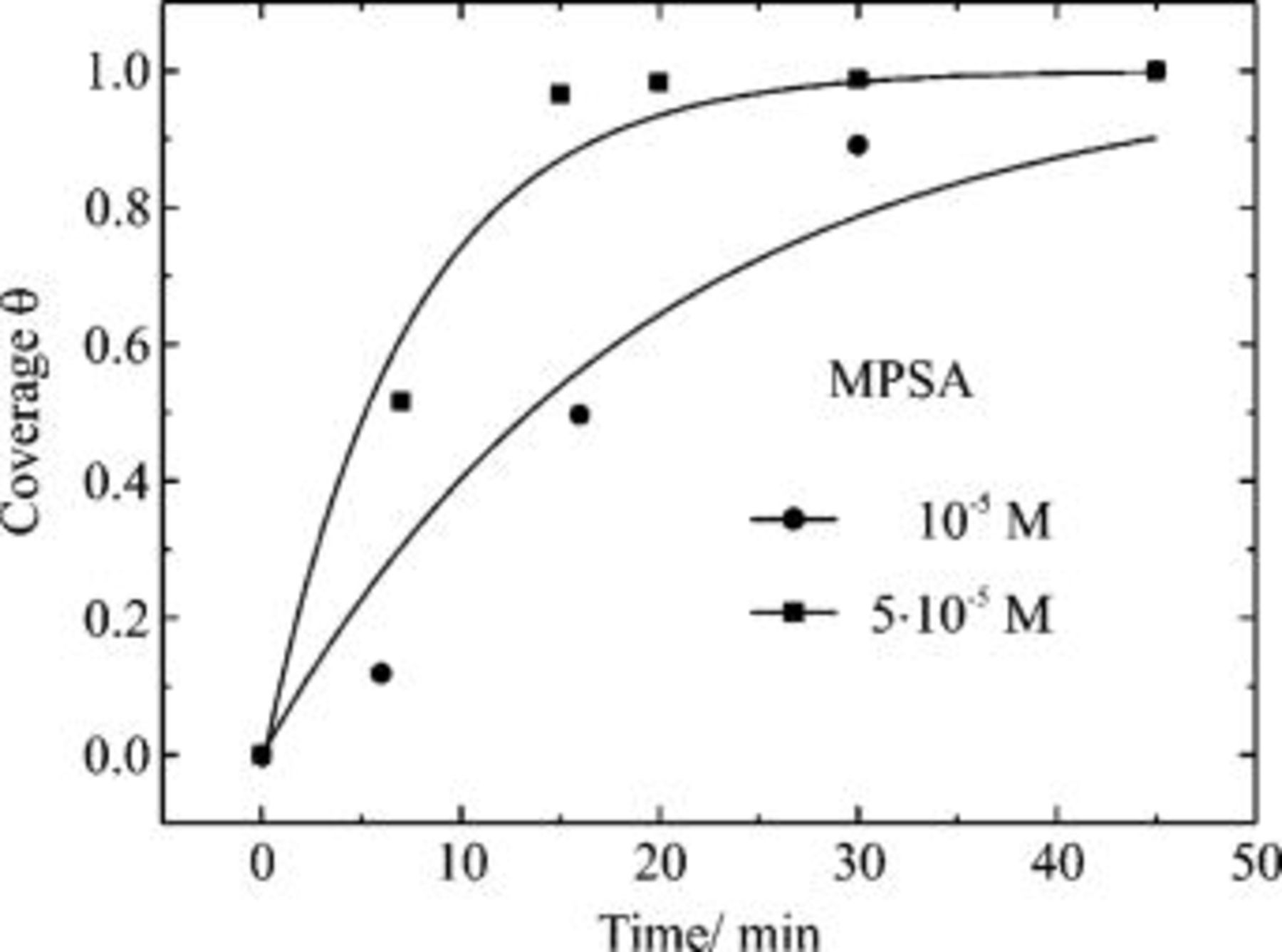 Adsorption of the Additives MPA, MPSA, and SPS onto Cu(111) from ...