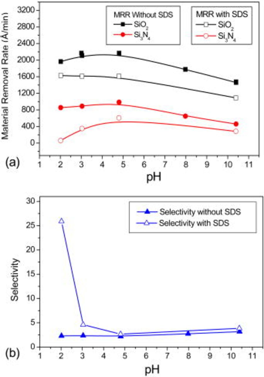 Selective Chemical Mechanical Polishing Using Surfactants - IOPscience
