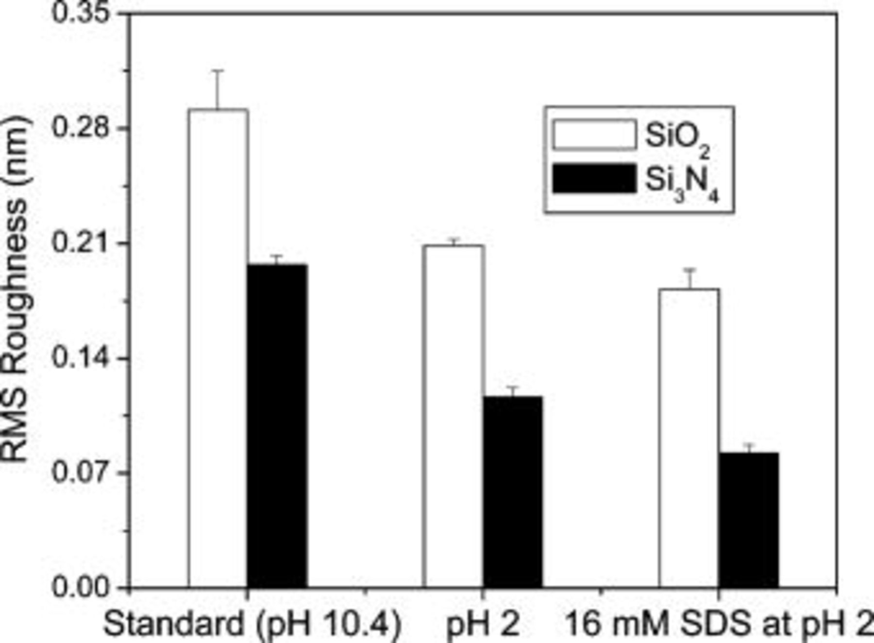 Selective Chemical Mechanical Polishing Using Surfactants - IOPscience