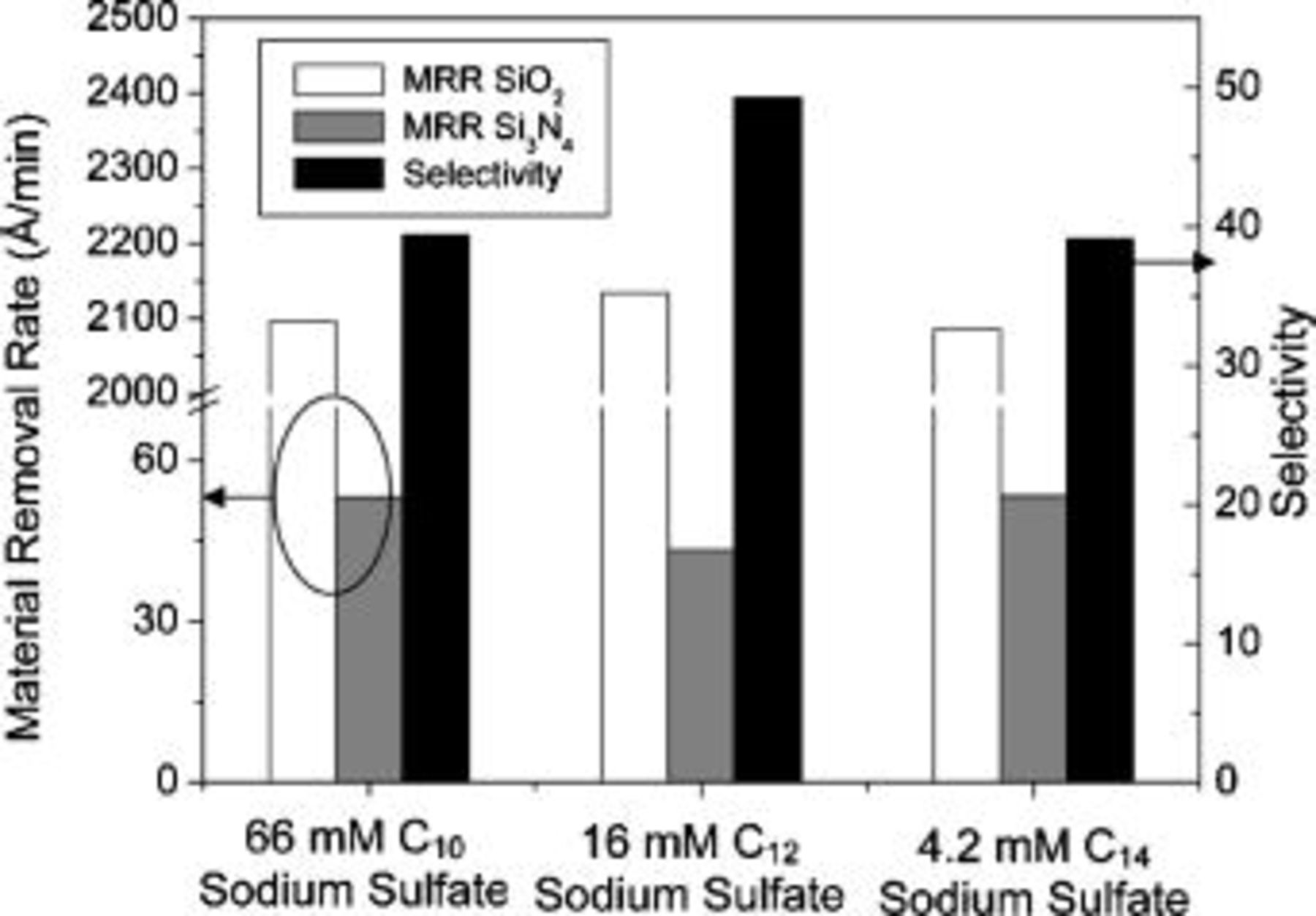 Selective Chemical Mechanical Polishing Using Surfactants - IOPscience
