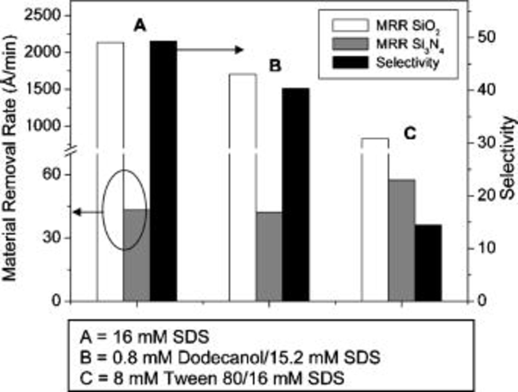 Selective Chemical Mechanical Polishing Using Surfactants - IOPscience