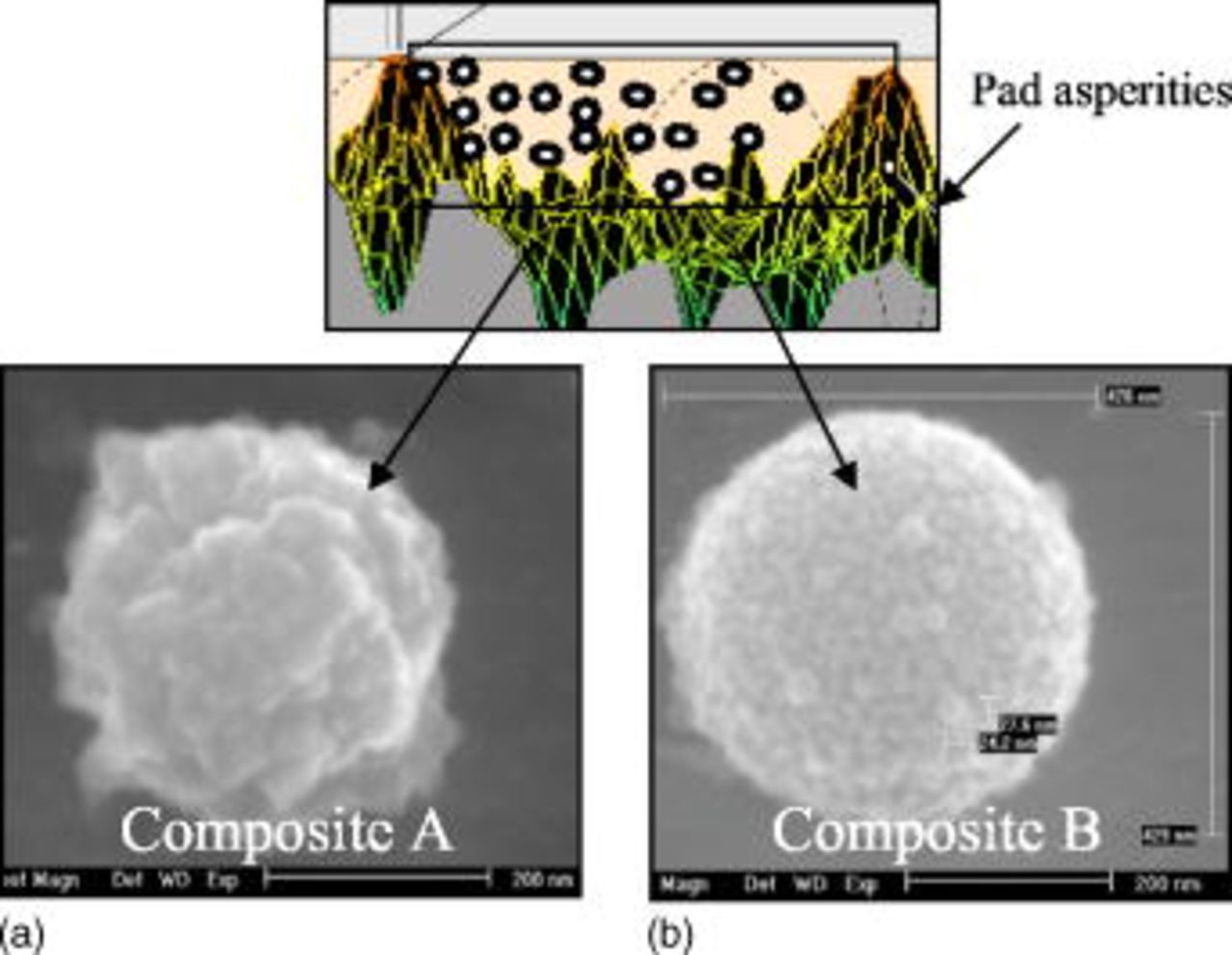 Composite Polymer-Core Silica-Shell Abrasive Particles during Oxide CMP ...