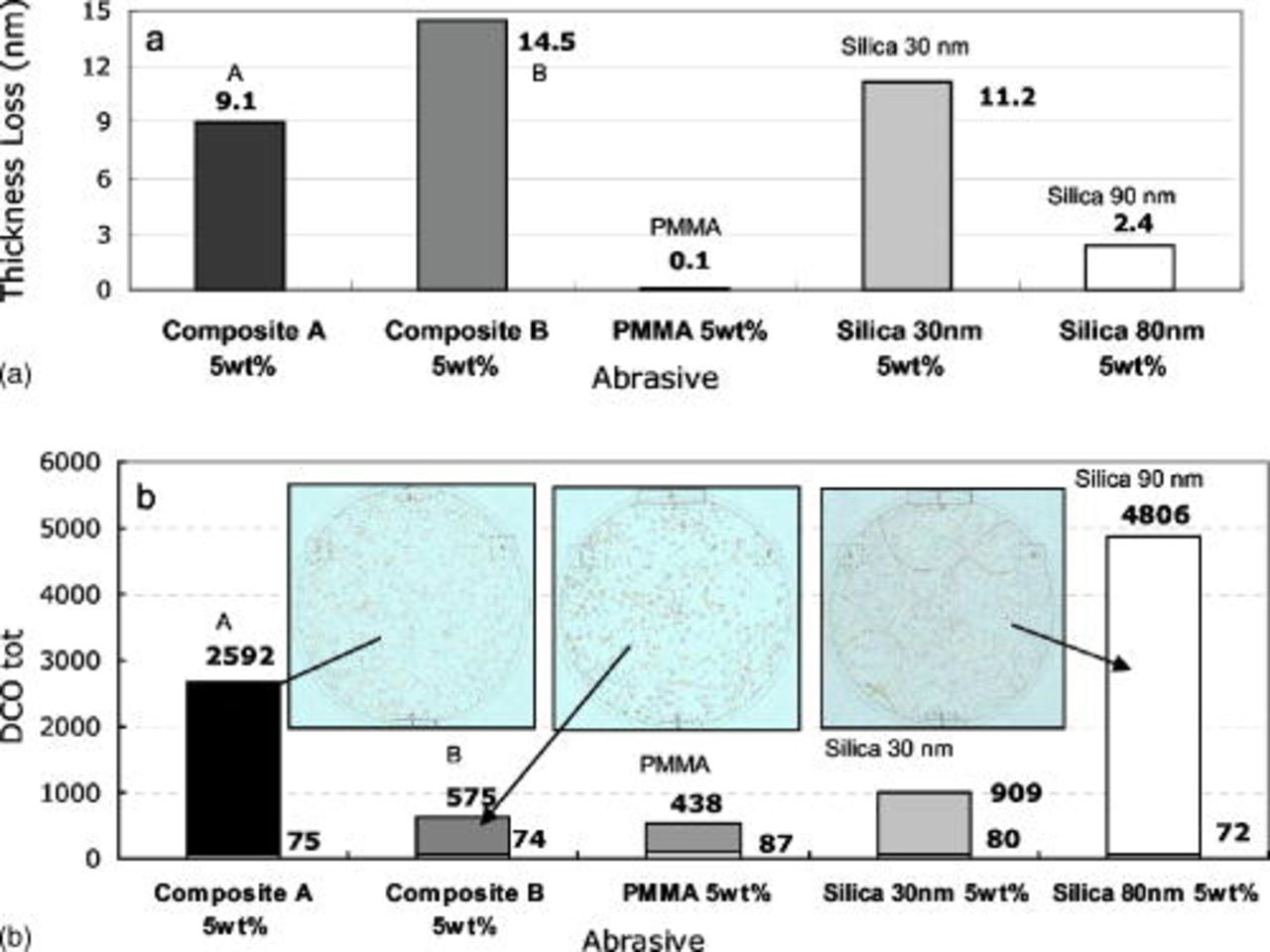 Composite Polymer-Core Silica-Shell Abrasive Particles during Oxide CMP ...