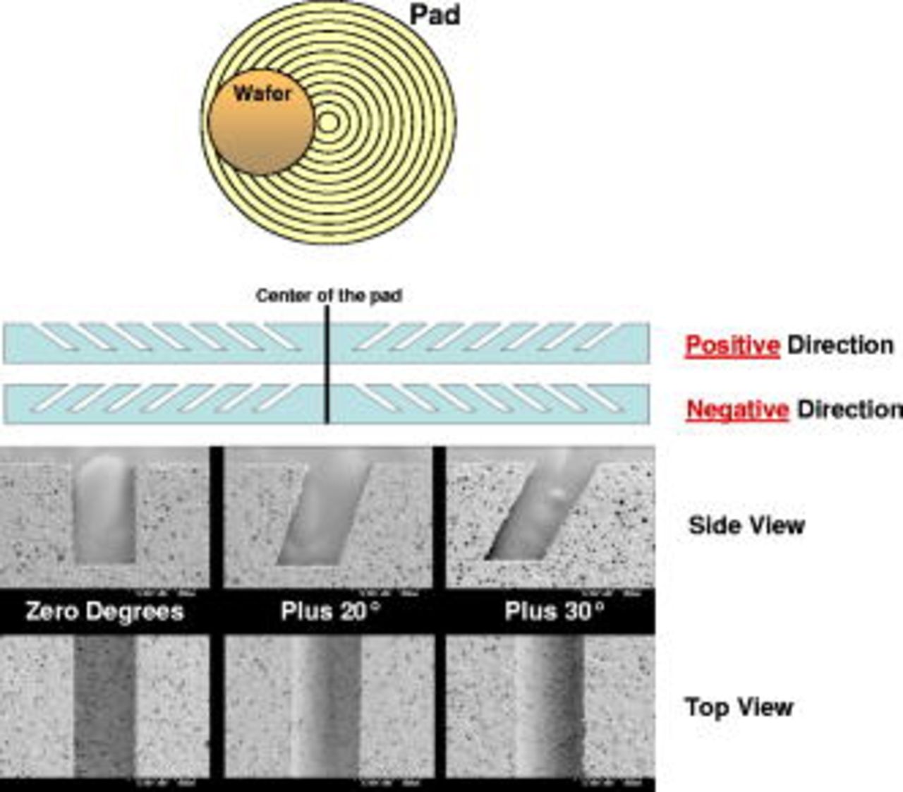 Analysis of Pads with Slanted Grooves for Copper CMP - IOPscience