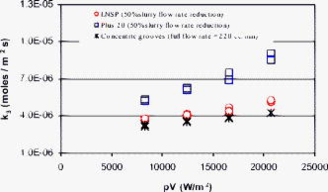 Evaluation of Pad Groove Designs under Reduced Slurry Flow Rate ...