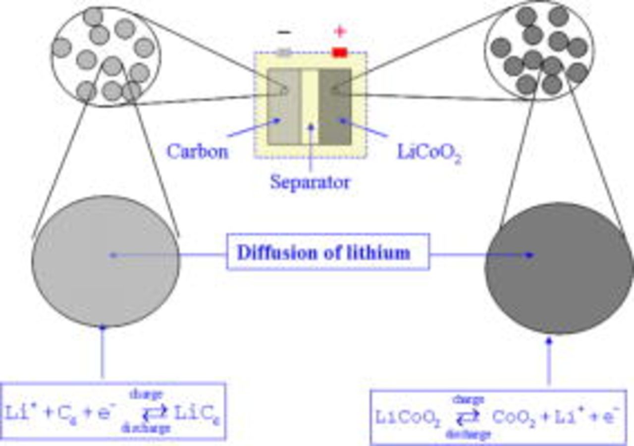 Parameter Estimation and Life Modeling of Lithium-Ion Cells - IOPscience