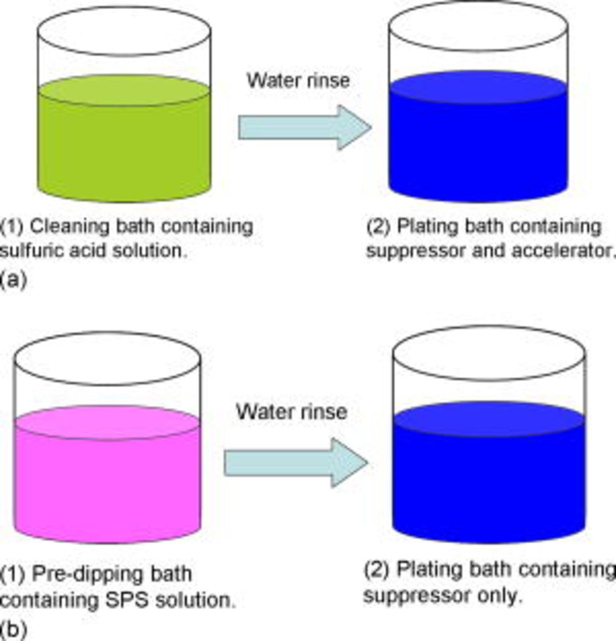 Microvia Filling by Cu Electroplating Over a Au Seed Layer Modified by ...