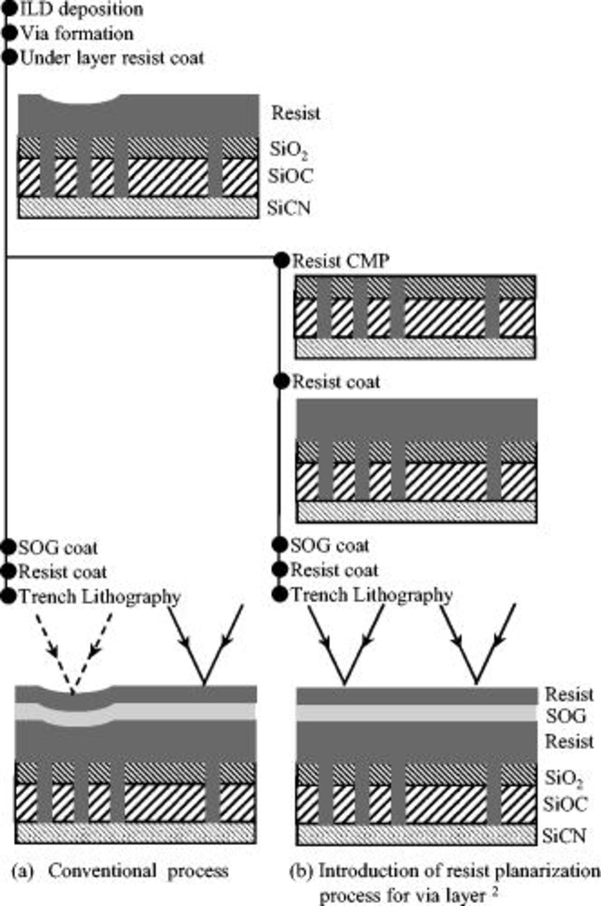 High Performance Photoresist Planarization Process by CMP with Resin ...