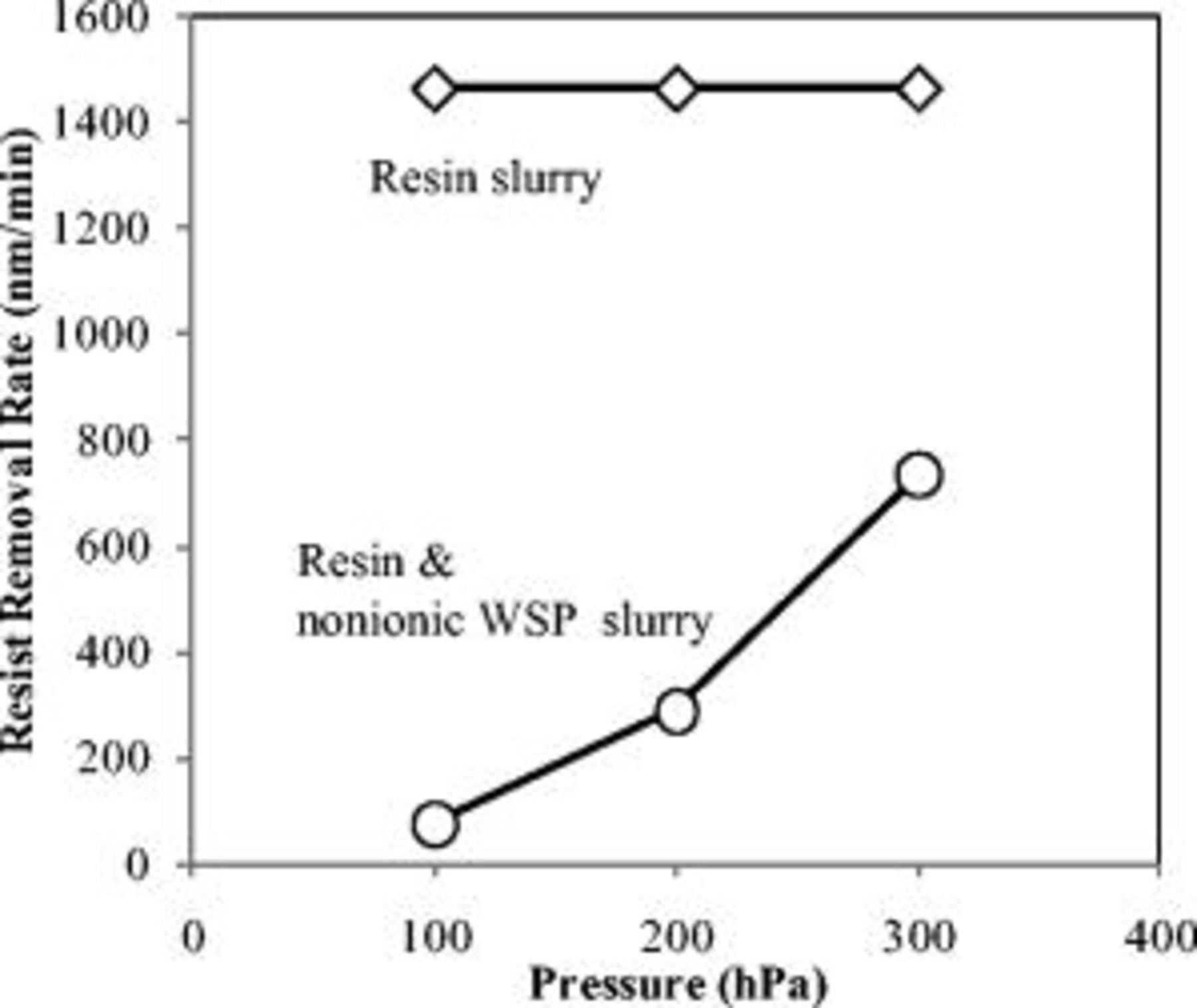 High Performance Photoresist Planarization Process by CMP with Resin ...