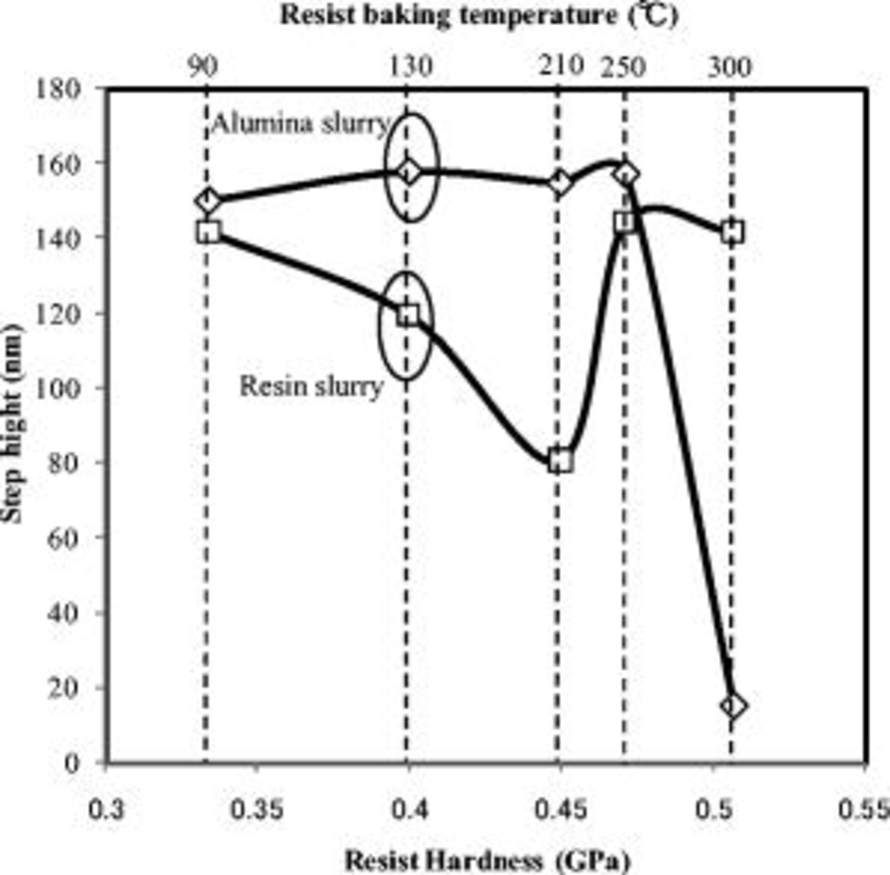 High Performance Photoresist Planarization Process by CMP with Resin ...