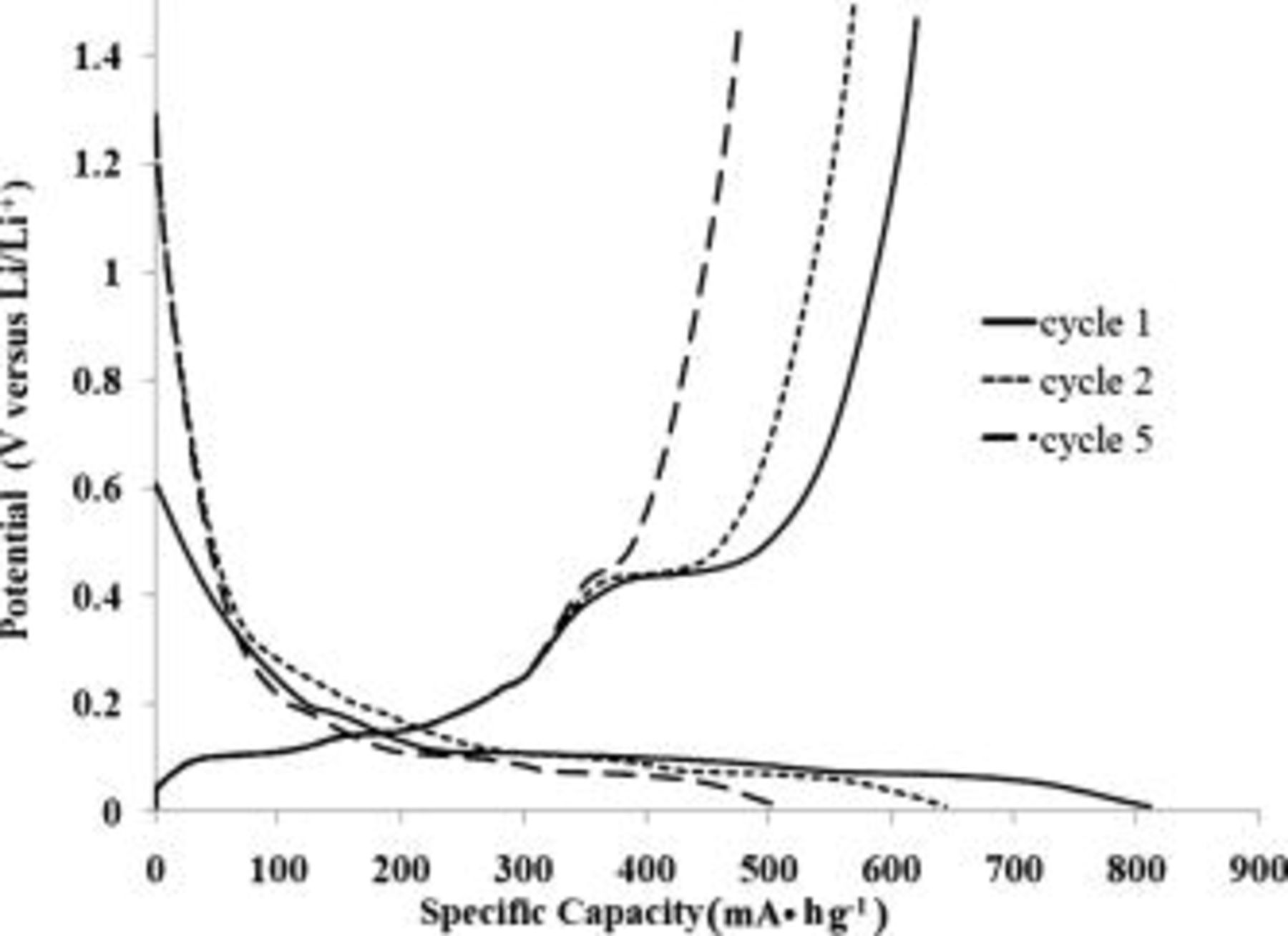 Composite Silicon Nanowire Anodes for Secondary Lithium-Ion Cells ...