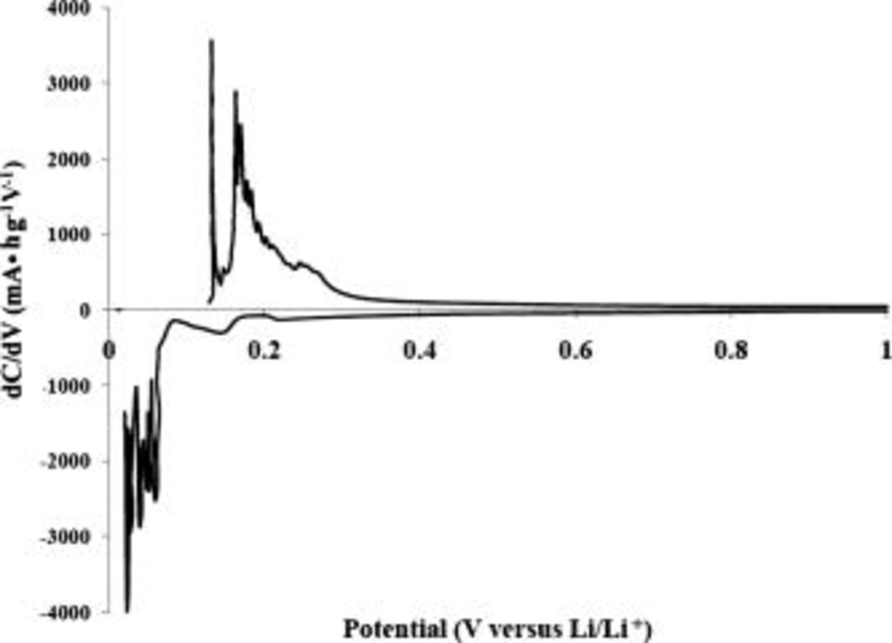 Composite Silicon Nanowire Anodes for Secondary Lithium-Ion Cells ...