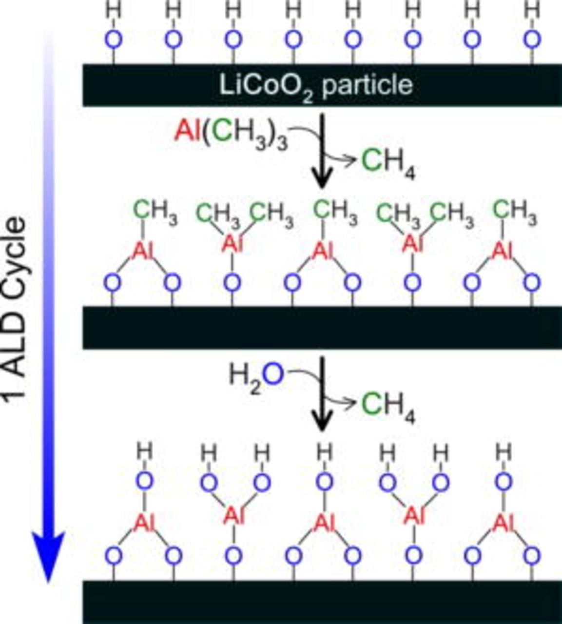 Enhanced Stability of LiCoO2 Cathodes in Lithium-Ion Batteries Using ...