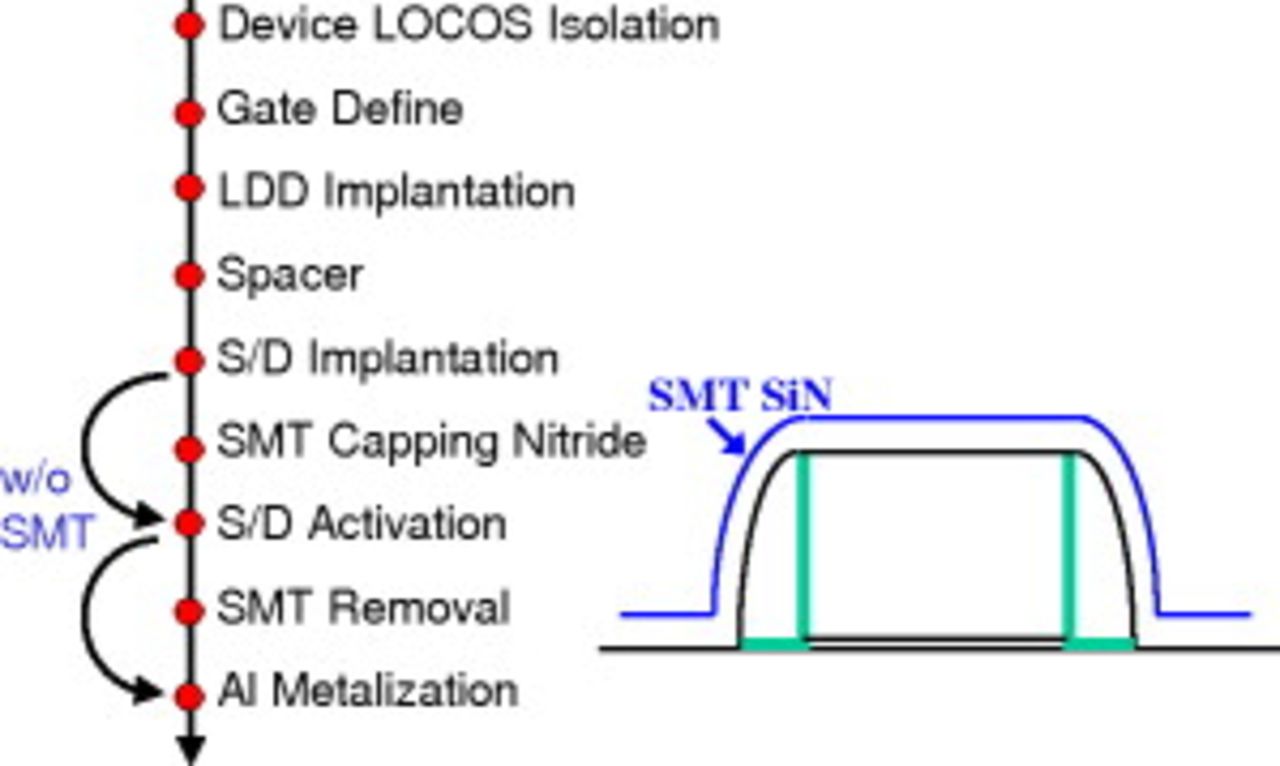 Strained Silicon Technology: Mobility Enhancement and Improved Short ...