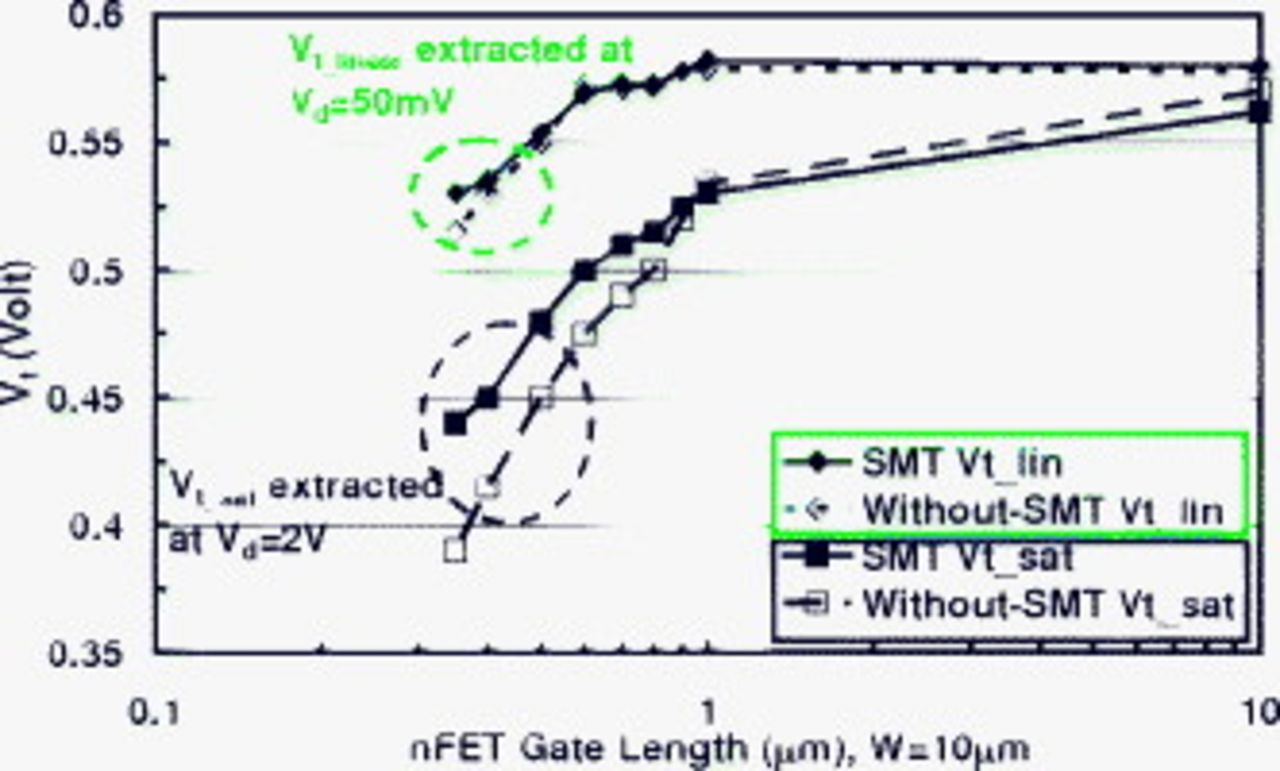 Strained Silicon Technology: Mobility Enhancement and Improved Short ...