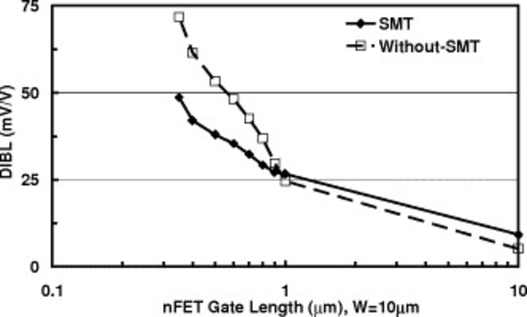 Strained Silicon Technology: Mobility Enhancement and Improved Short ...