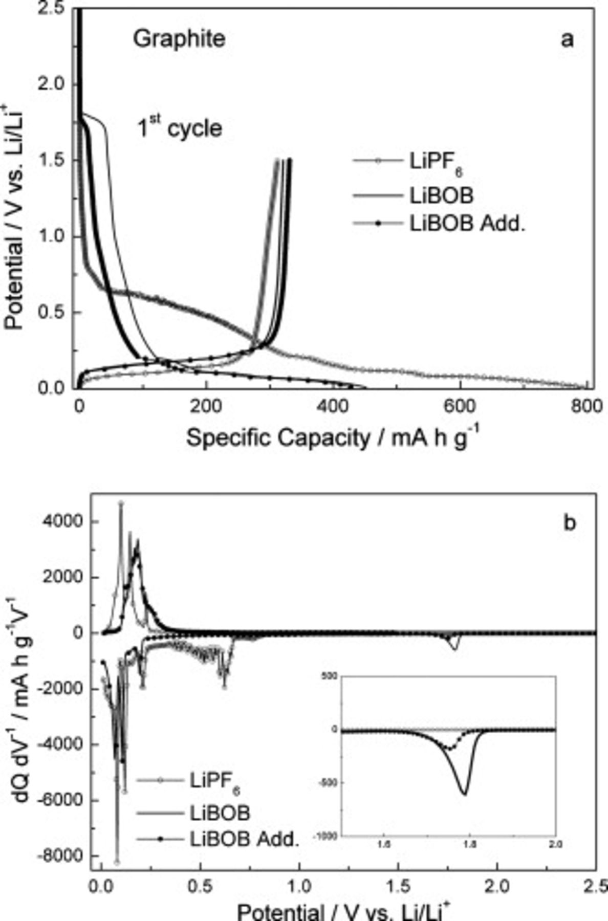 LiBOB as Electrolyte Salt or Additive for Lithium-Ion Batteries Based ...