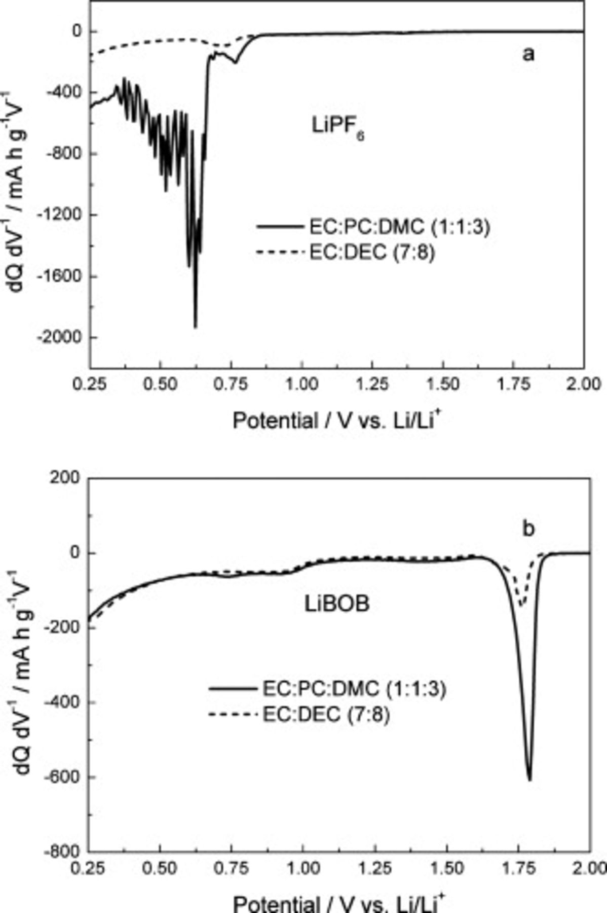 LiBOB as Electrolyte Salt or Additive for Lithium-Ion Batteries Based ...