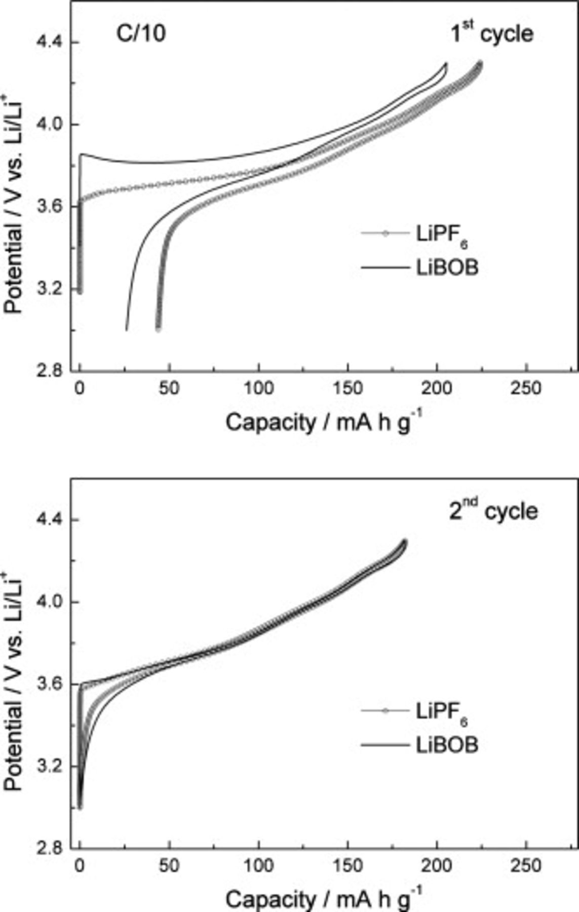 LiBOB as Electrolyte Salt or Additive for Lithium-Ion Batteries Based ...