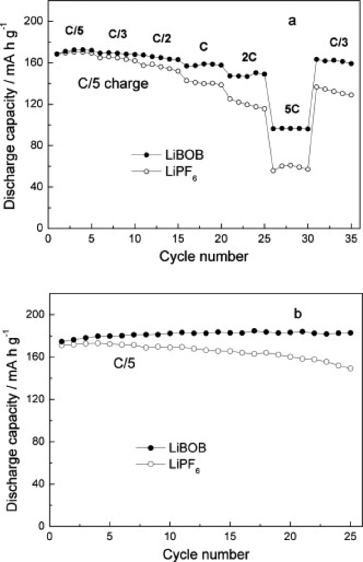 LiBOB as Electrolyte Salt or Additive for Lithium-Ion Batteries Based ...
