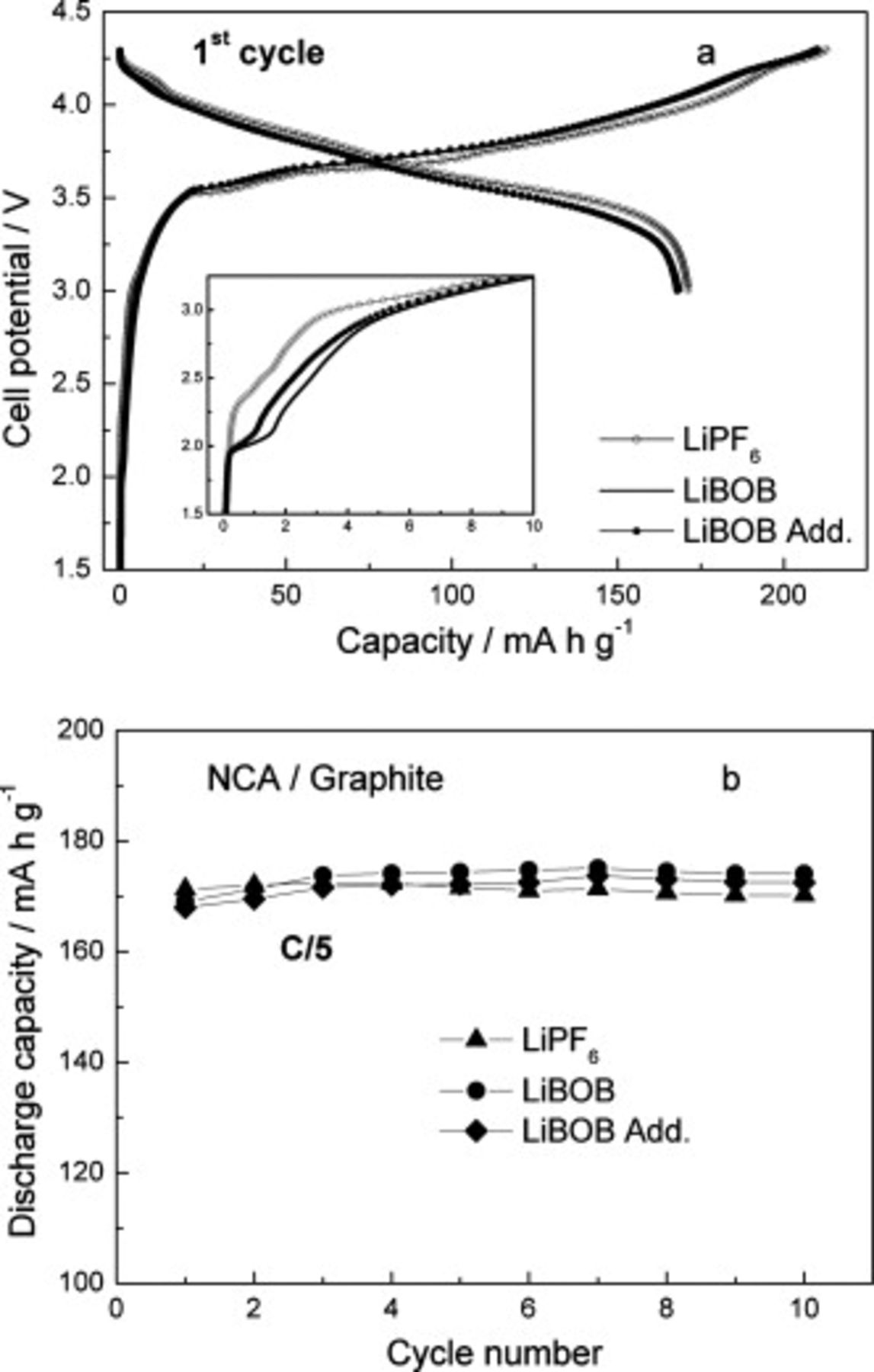LiBOB as Electrolyte Salt or Additive for Lithium-Ion Batteries Based ...