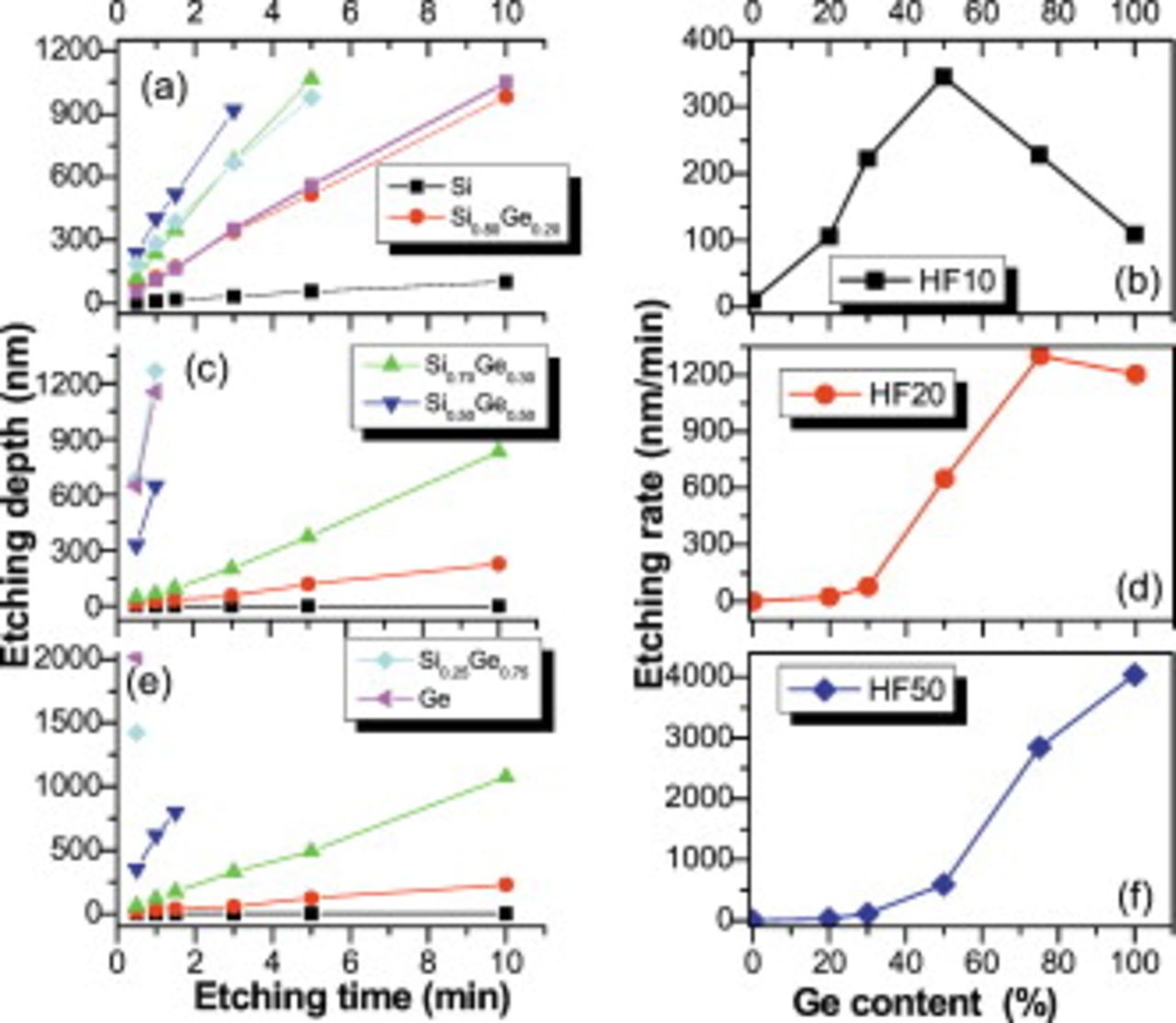 Wet Chemical Etching of Si, Si1 − x Ge x , and Ge in HF : H2O2 ...