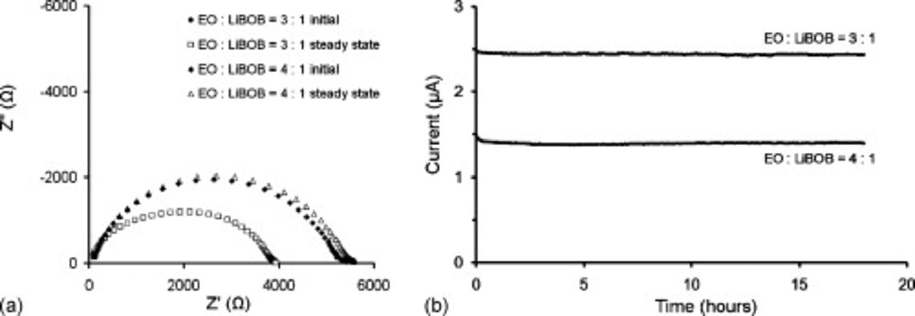Block Copolymer Solid Battery Electrolyte with High Li-Ion Transference ...