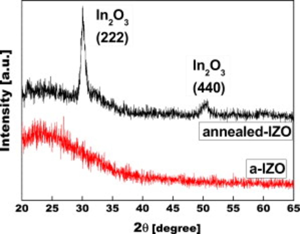 Wet Chemical Etching of Zn-Containing Oxide and HfO2 Films - IOPscience
