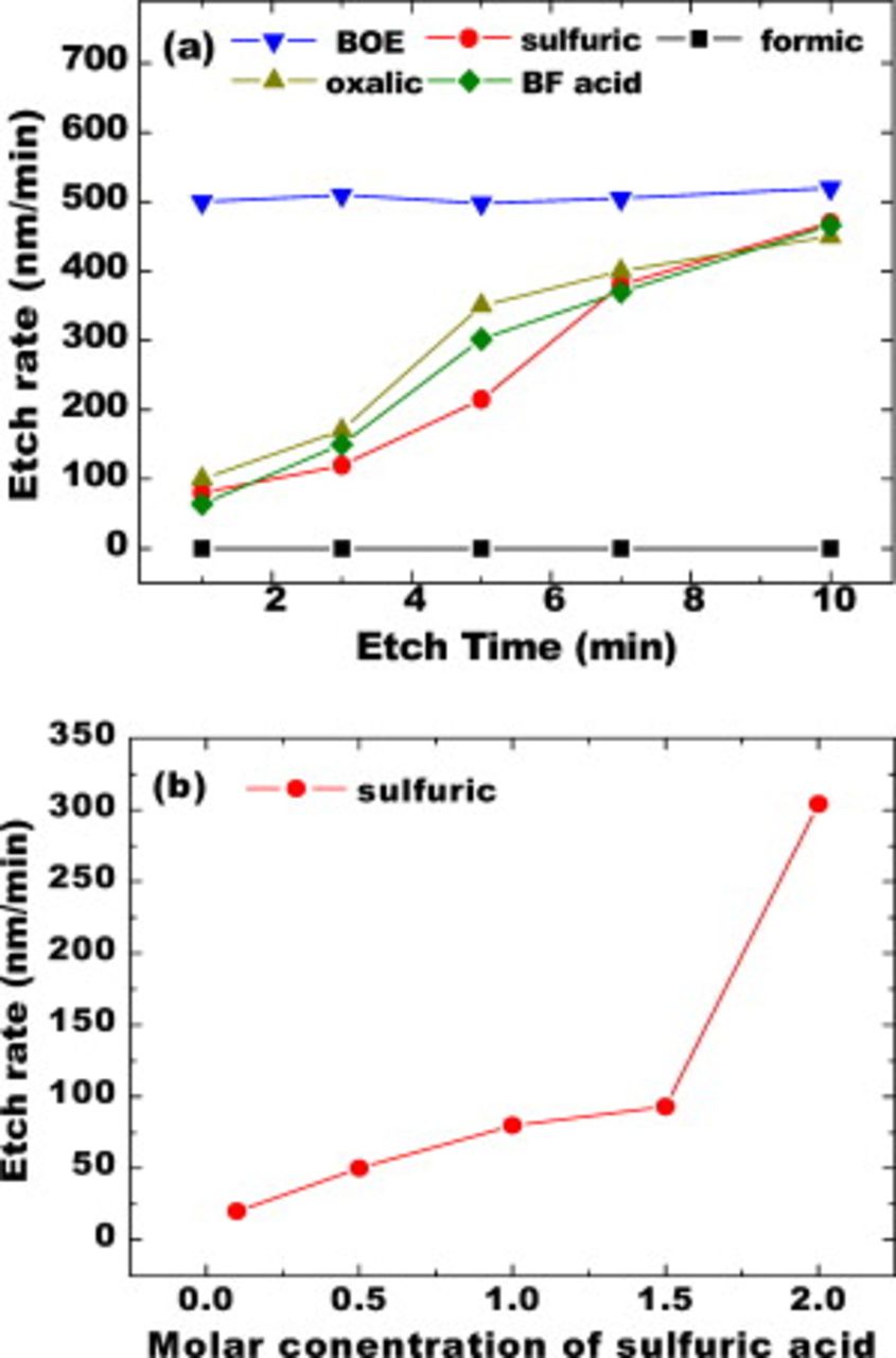 Wet Chemical Etching of Zn-Containing Oxide and HfO2 Films - IOPscience