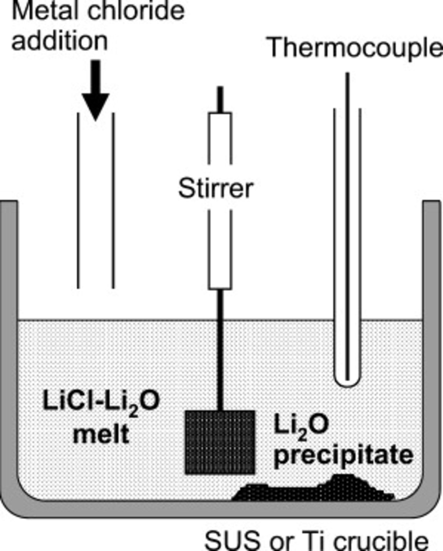 Solubility of Li2O in Molten LiCl – MCl x (M = Na , K, Cs, Ca, Sr, or ...