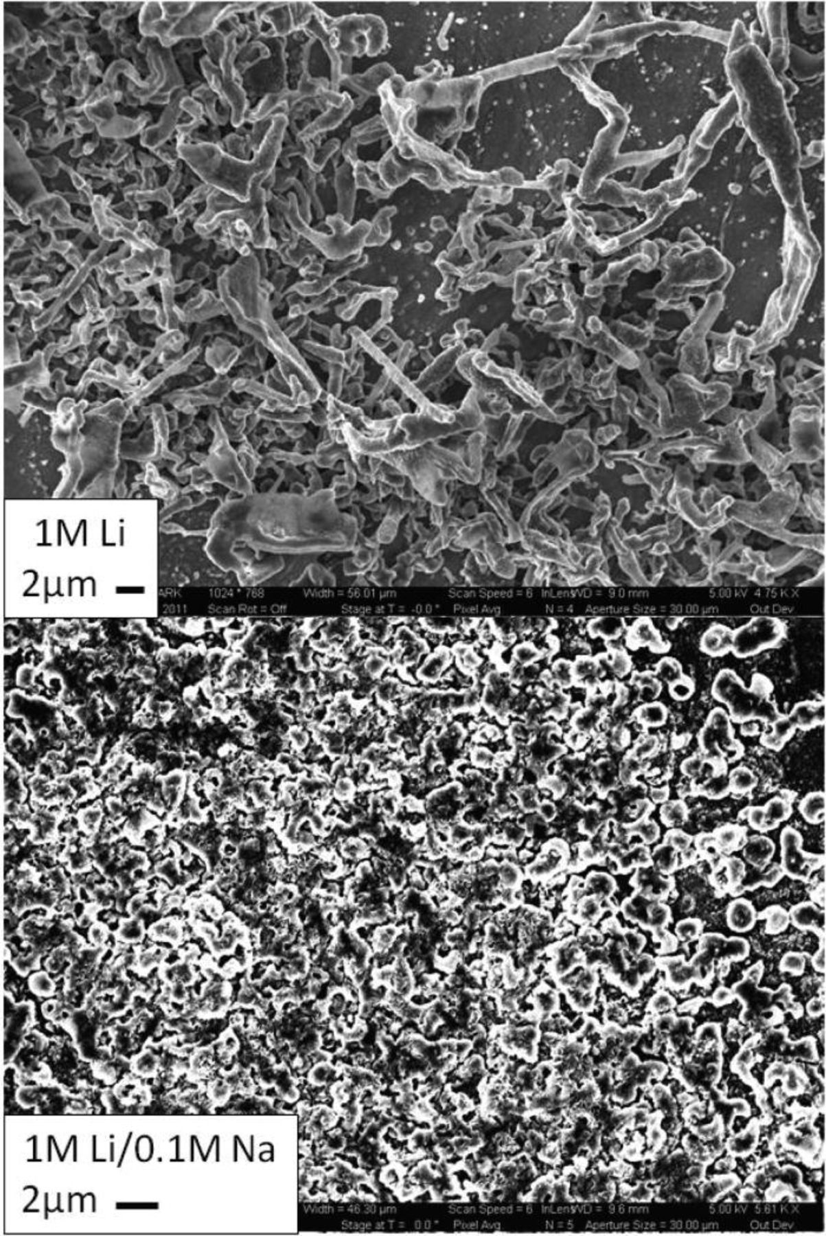 Dendrite-Free Electrodeposition and Reoxidation of Lithium-Sodium Alloy ...