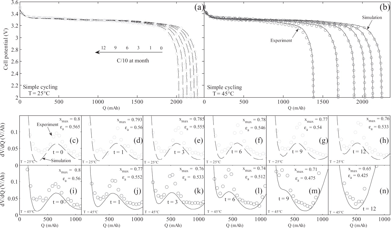 Simulation-Based Analysis of Aging Phenomena in a Commercial Graphite ...
