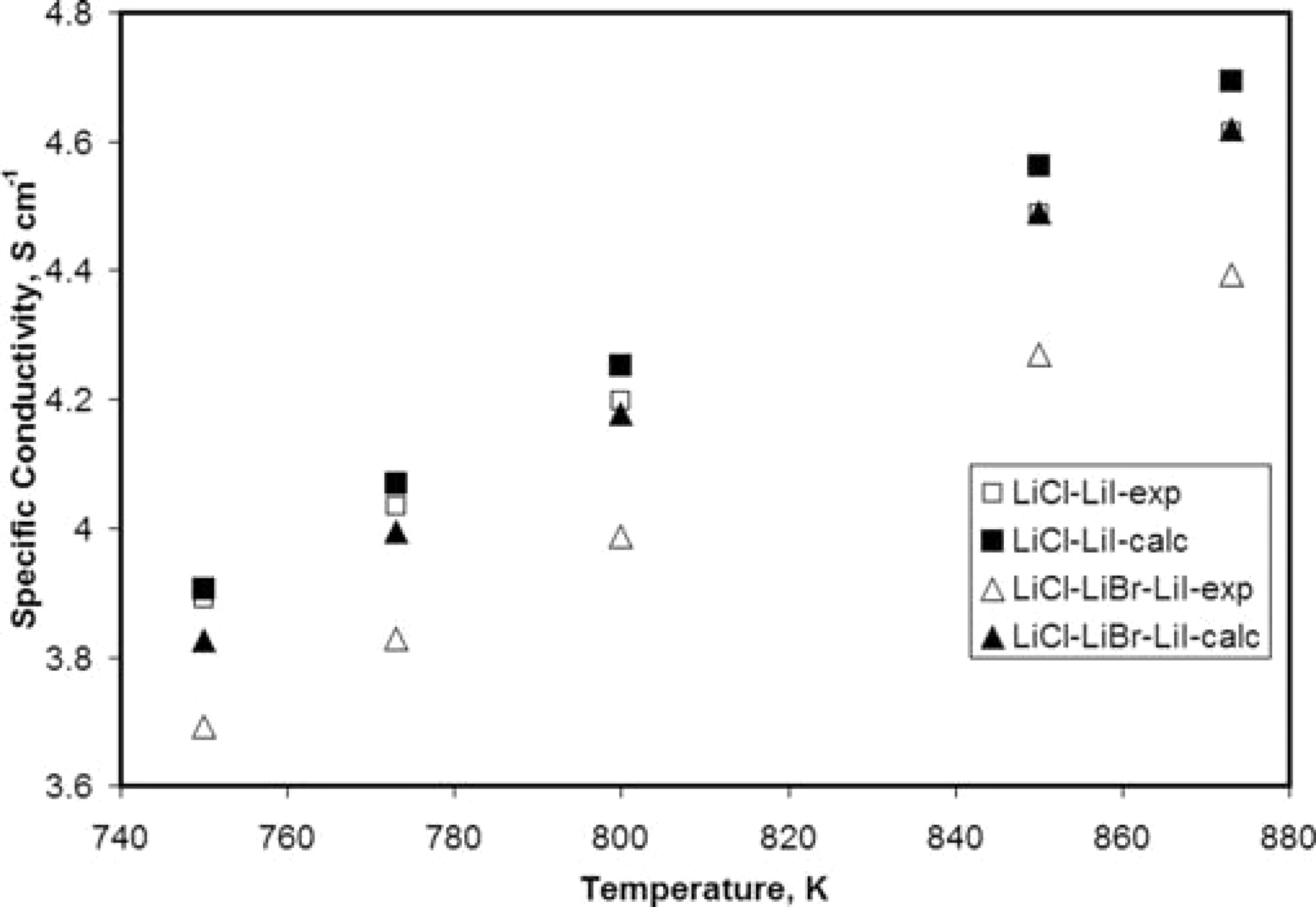Electrical Conductivity of Molten Electrolytes with a Common Cation ...