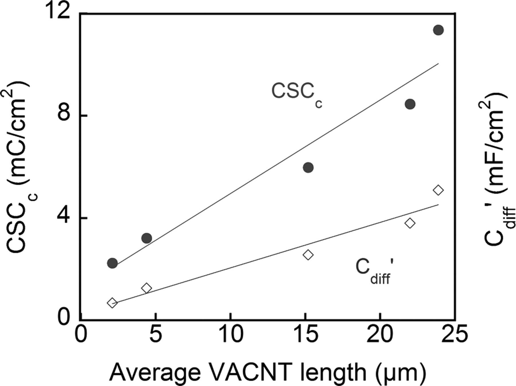Electrochemical Charge Storage Properties of Vertically Aligned Carbon ...