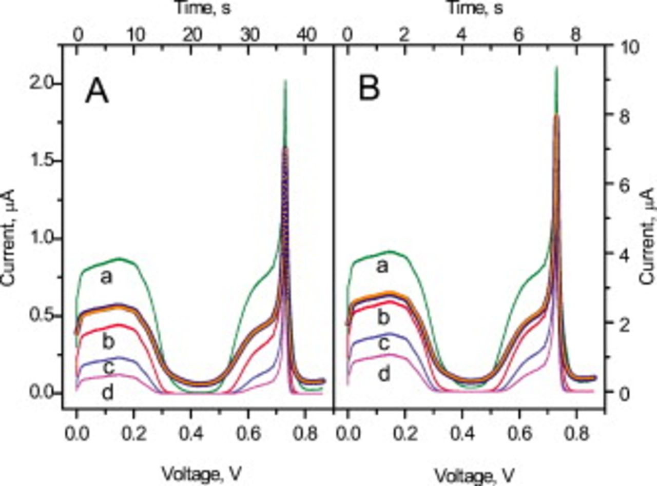 Cyclic versus Staircase Voltammetry in Electrocatalysis: Theoretical ...