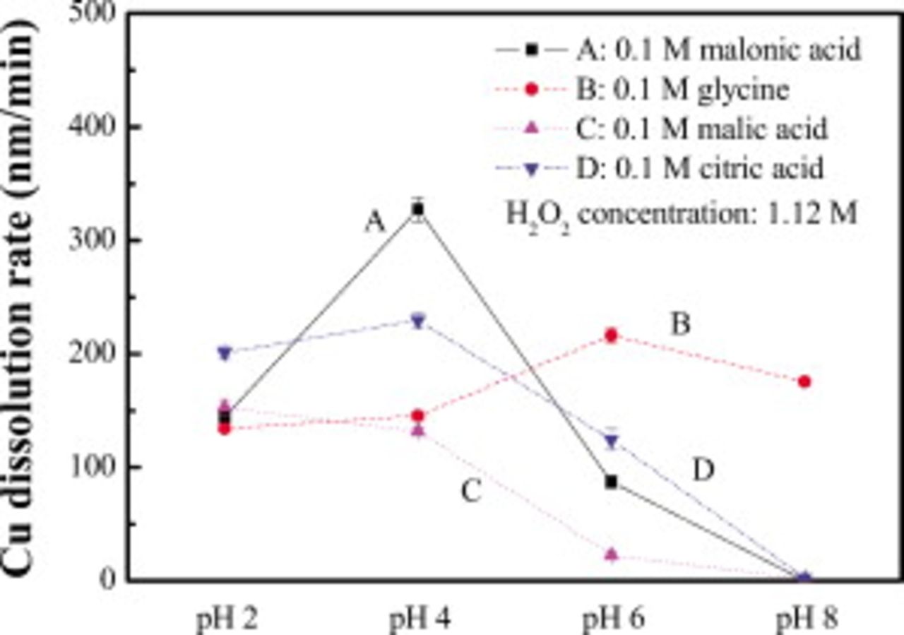 Effects of the Functional Groups of Complexing Agents and Cu Oxide ...